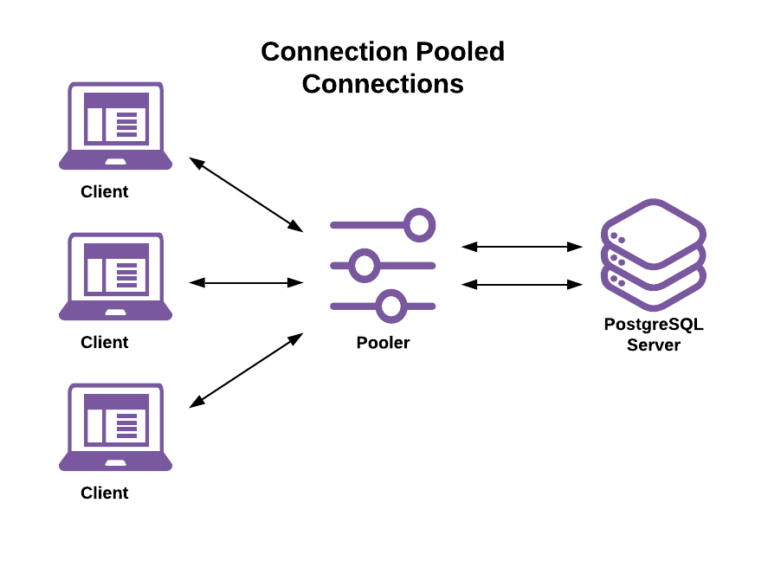 Optimiser les connexions PostgreSQL avec PgBouncer : installation, configuration et bonnes ...